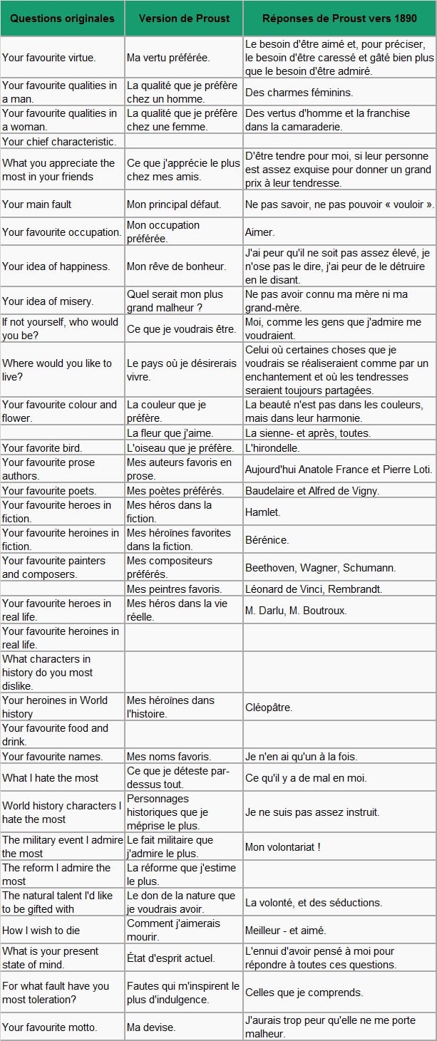 Biographie de Marcel Proust - Le blog de l'Édition Française